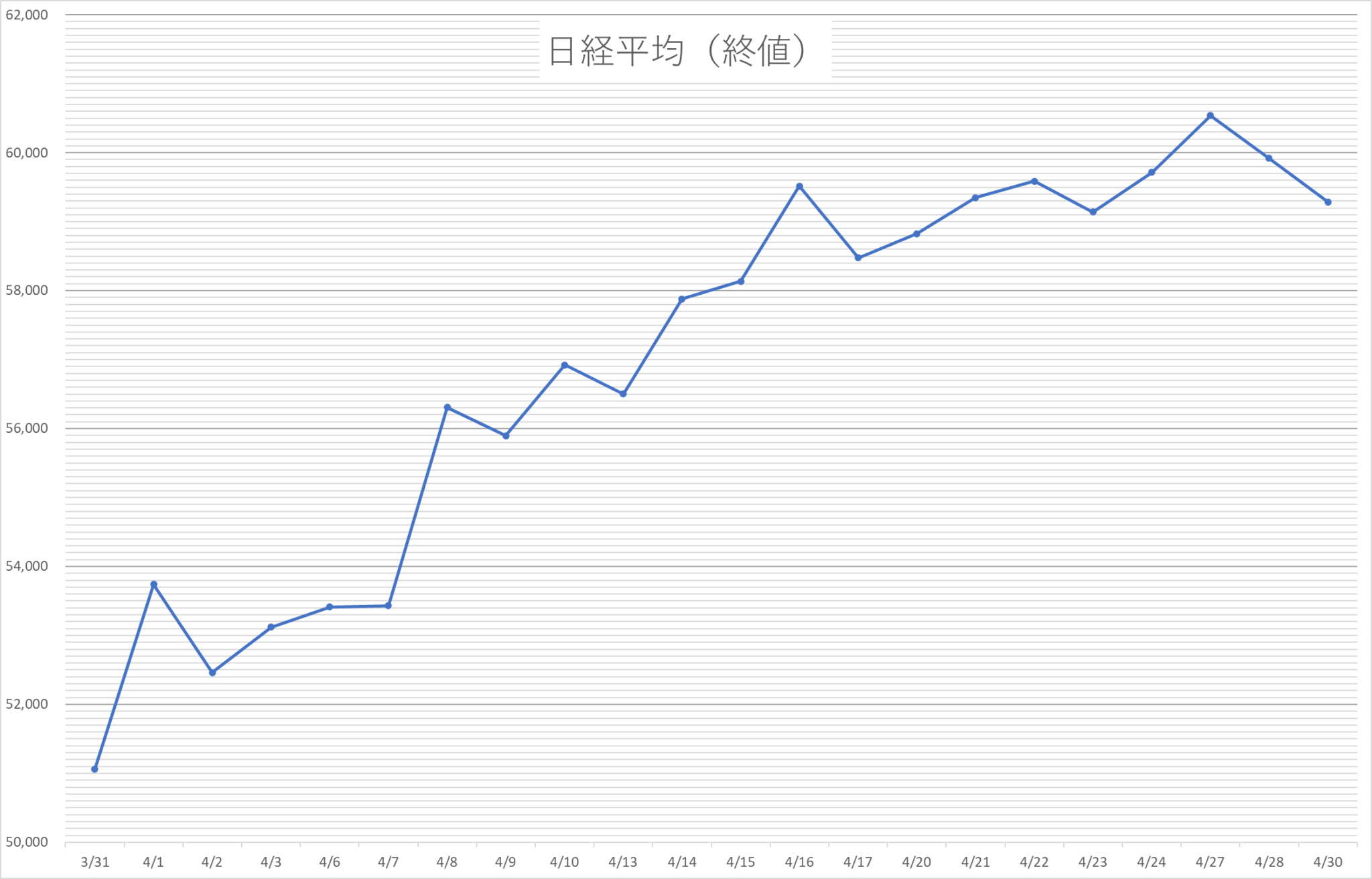 2026年4月の株式市場を振り返り：急落からの大逆転、力強い上昇 | ITちゃんは帰りたい。