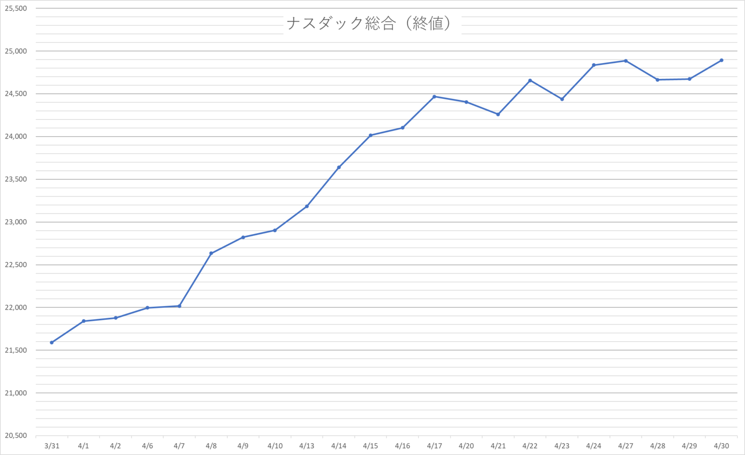 2026年4月の株式市場を振り返り：急落からの大逆転、力強い上昇 | ITちゃんは帰りたい。
